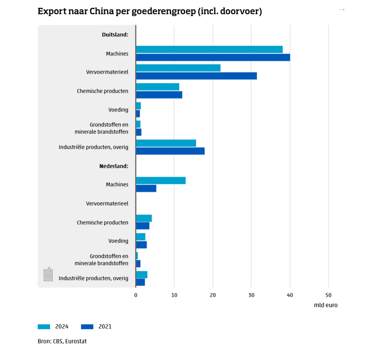 Nederland ziet export naar China stijgen, terwijl Duitsland juist ...
