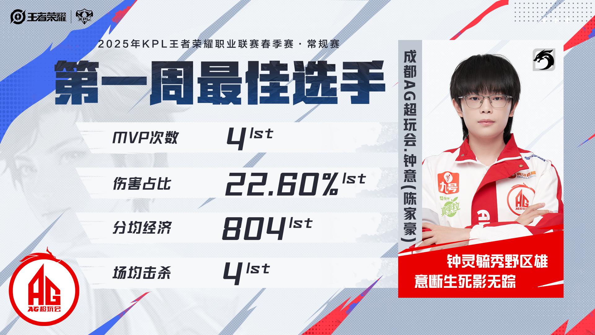 成都AG超玩会钟意当选2025年KPL常规赛首周最佳选手