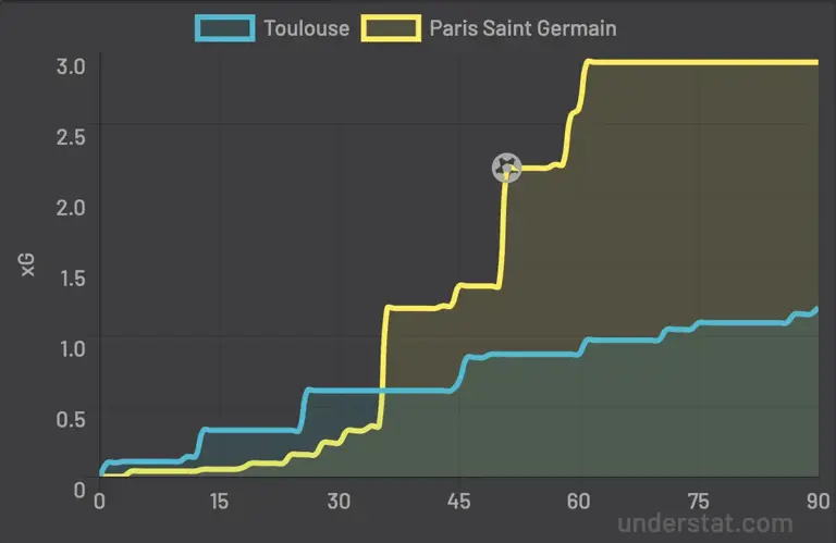 TFC 0-1 PSG, l'analyse data : le score aurait pu être plus lourd TFC 0-1 PSG, l'analyse data : le score aurait pu être plus lourd