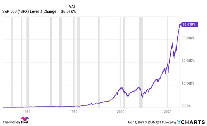 This Investment Strategy Has Been Foolproof Since 1900, and It's the ...