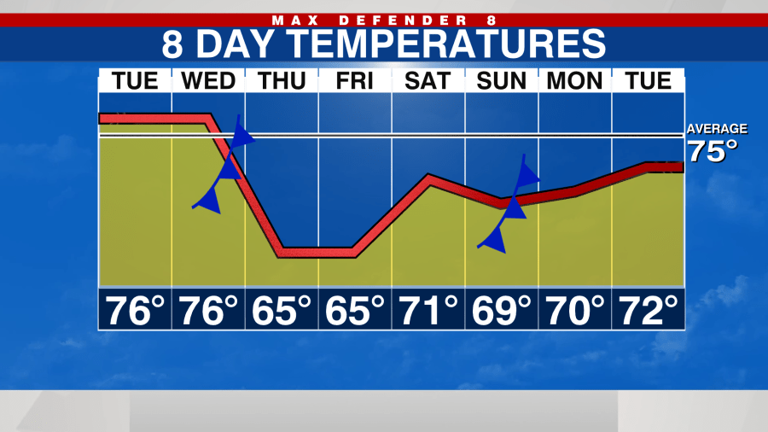 Mild and dry Tuesday, rain moves in Wednesday