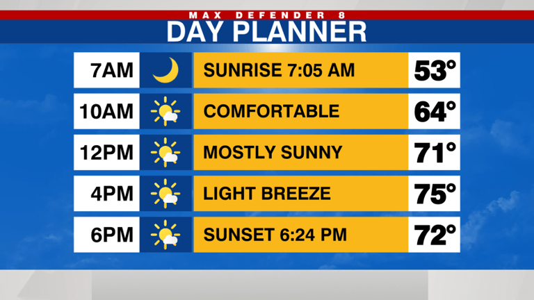 Mild and dry Tuesday, rain moves in Wednesday