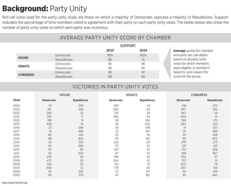 Vote studies 2024: House GOP unity inched up as Senate Democrats set record