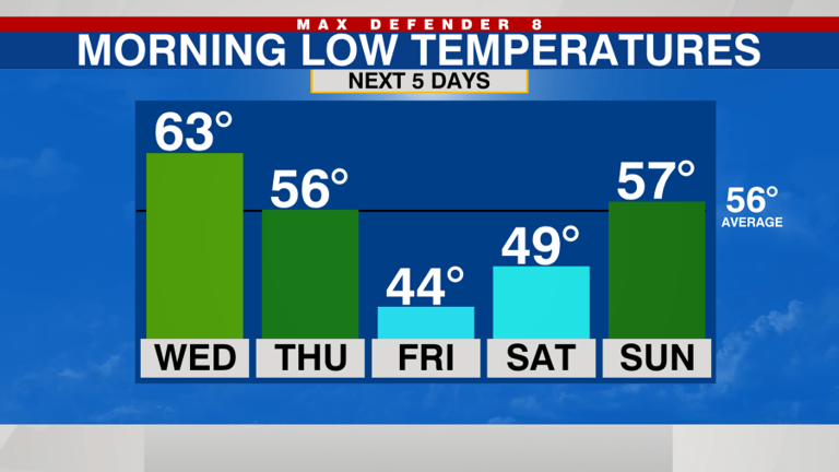 Mild and dry Tuesday, rain moves in Wednesday