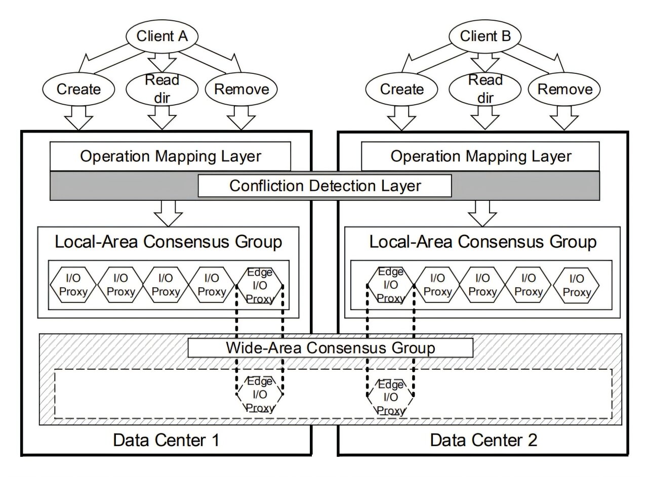 Low-cost framework enhances metadata replication with adaptive synchronization