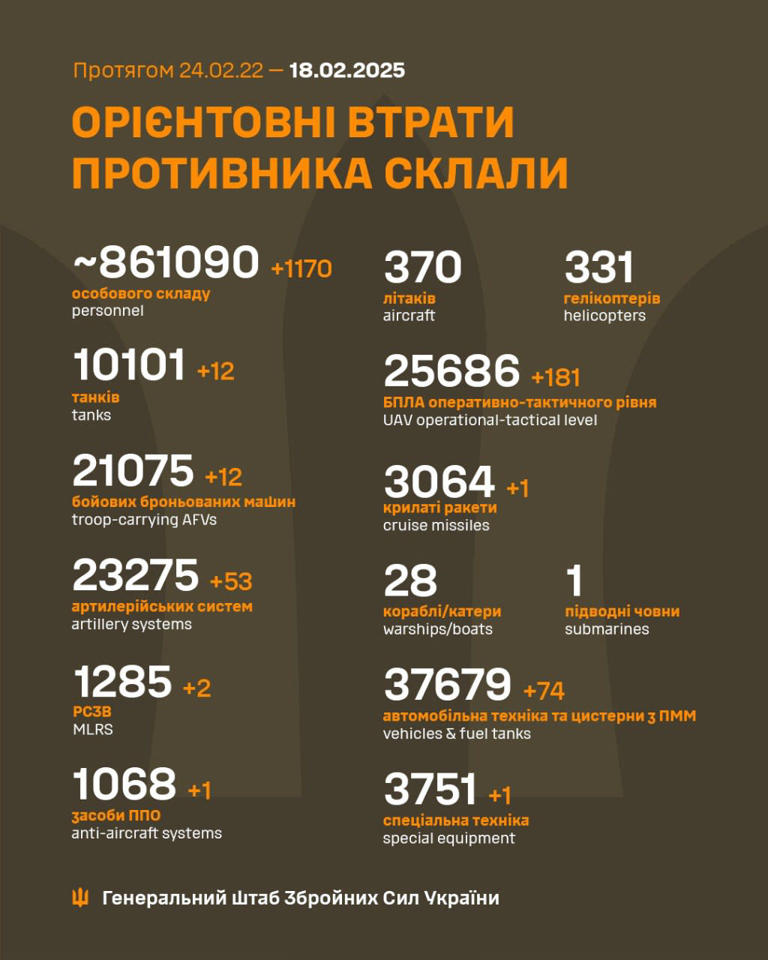 Russia's losses in Ukraine as of February 18: +1,170 troops and 53 ...
