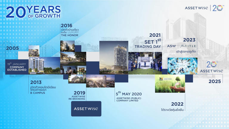 20 ปี AssetWise: ก้าวสู่อนาคตที่ยั่งยืน พร้อมสร้างความสุขทุกจังหวะชีวิต