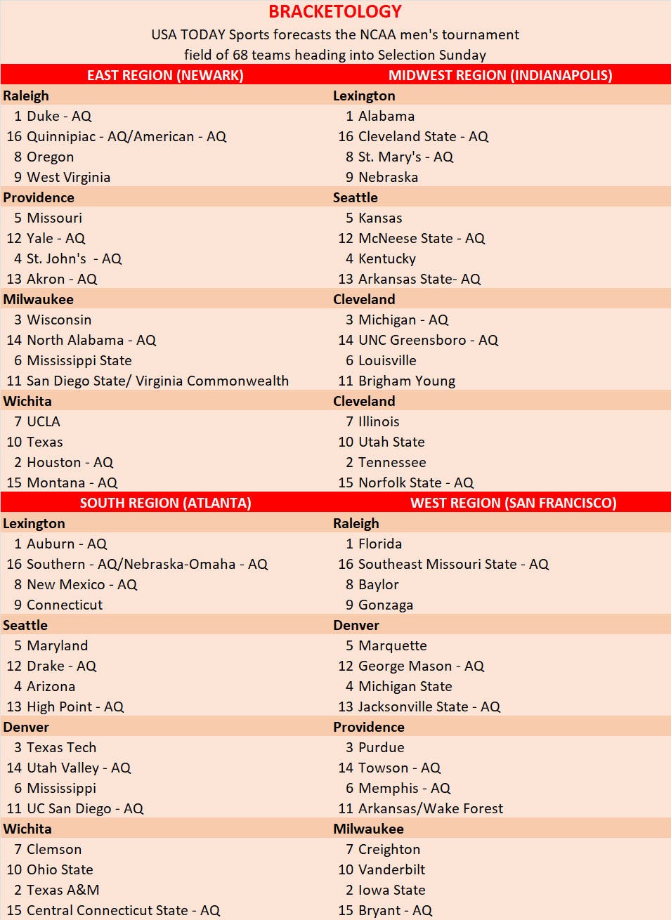 Bracketology: Big Ten makes major move in NCAA Tournament bracket ...