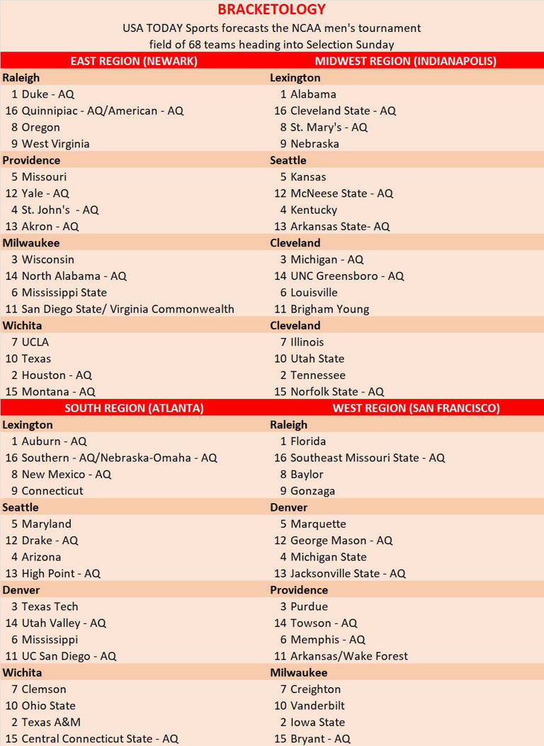 Bracketology: Big Ten makes major move in NCAA Tournament bracket ...