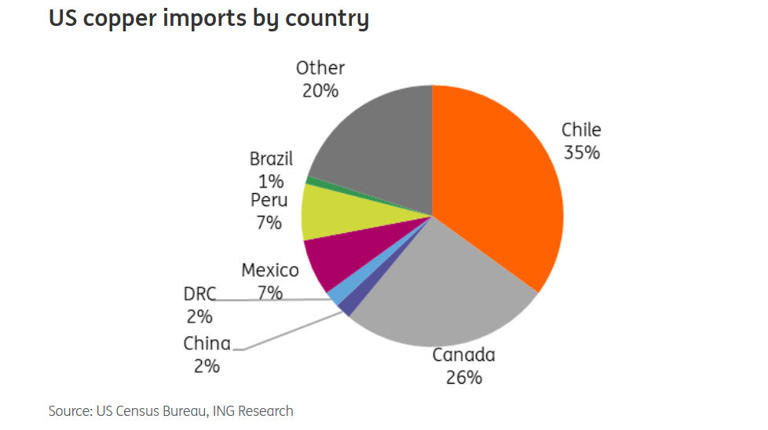 Copper market returns to contango as tariff threat looms