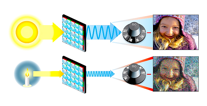 What is ISO in photography?