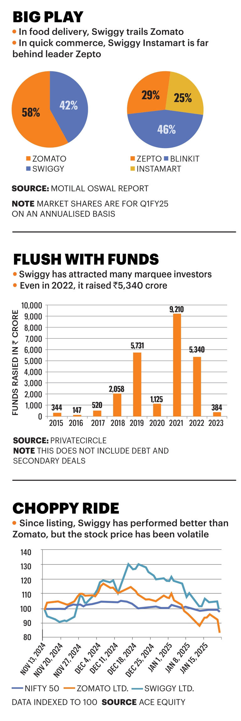 How Swiggy is aiming for profitability through foray into quick commerce