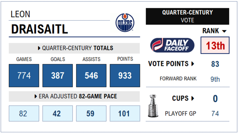 Daily Faceoff’s NHL Quarter Century Team: The top 25 players of the ...