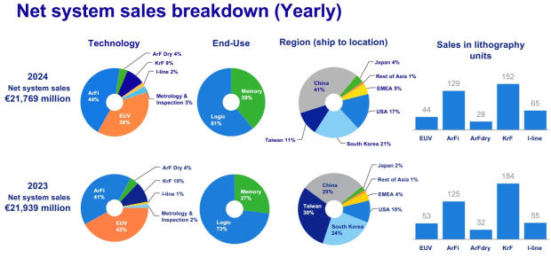 ASML Holding Up 8% YTD: Should You Buy, Sell or Hold the Stock?