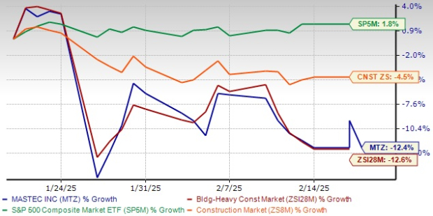 MasTec Slips 12% in a Month: How Should Investors Play the Stock?