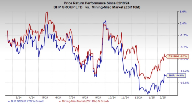 BHP Reports 23% Decline in Earnings in First Half of FY25