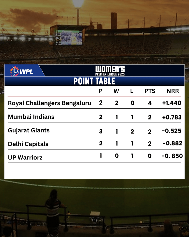 WPL 2025: Check Out The Latest WPL Points Table, Orange Cap And Purple ...