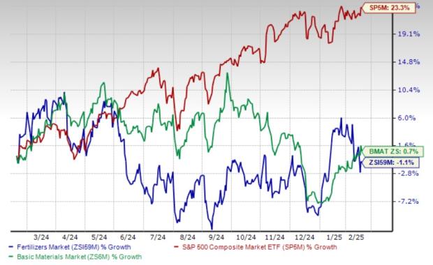 3 Top Fertilizer Stocks to Watch From a Promising Industry