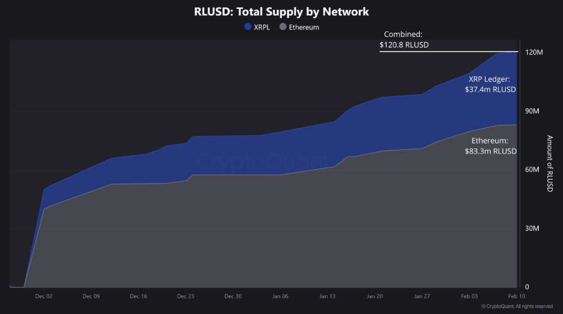 Ripple Stablecoin RLUSD Hits Huge $120M Milestone as Adoption Grows
