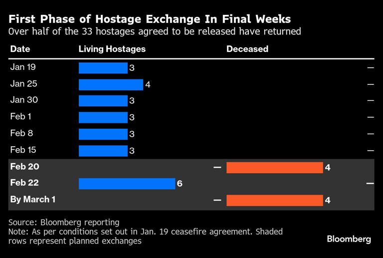 Israel to Start New Ceasefire Talks Seeking to Disarm Hamas