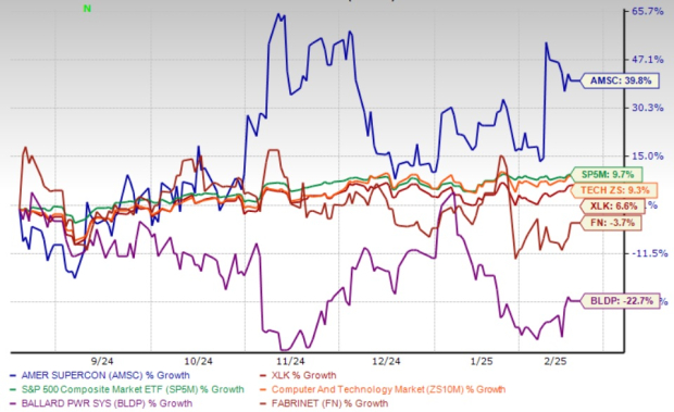 AMSC Rises 40% in 6 Months: Should You Buy, Hold or Sell the Stock?