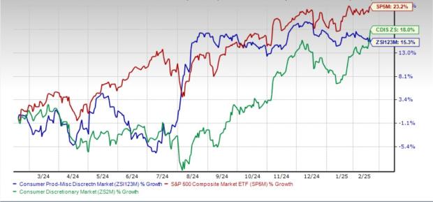 4 Consumer Discretionary Stocks Poised for Growth in 2025