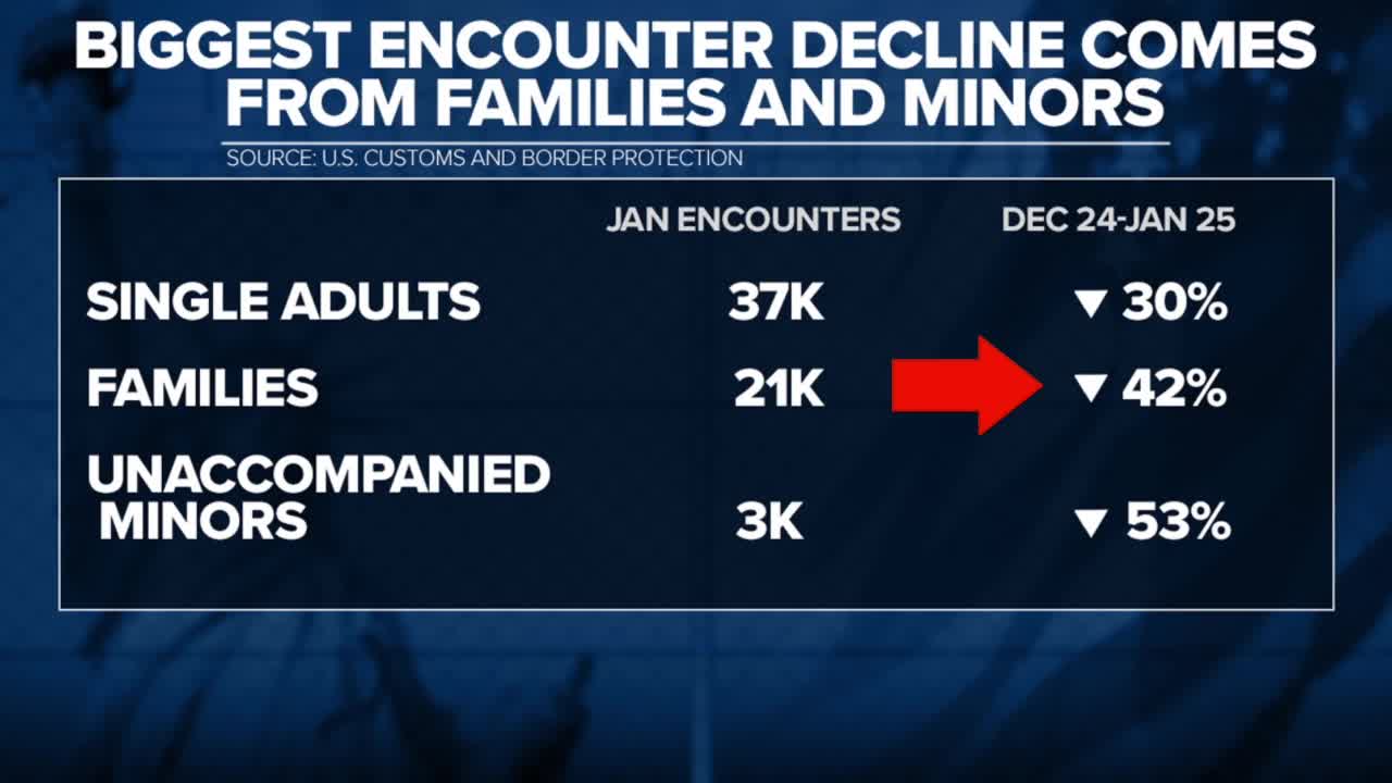 Report: Border encounters drop in first month of Trump administration
