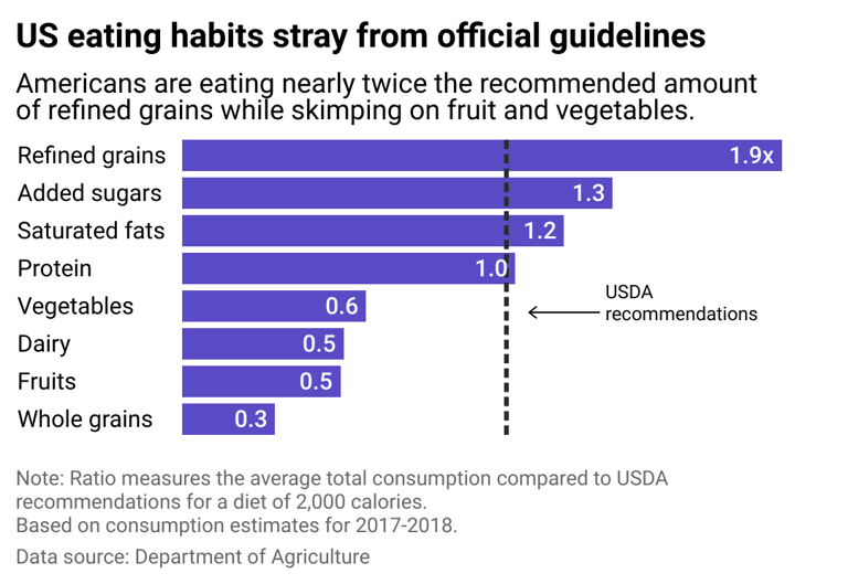 This chart shows what Americans are eating now thanks to inflation