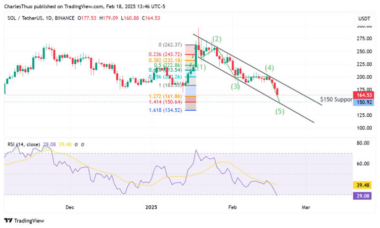 Solana (SOL) risks dropping to $150 as market reacts to LIBRA rug pull