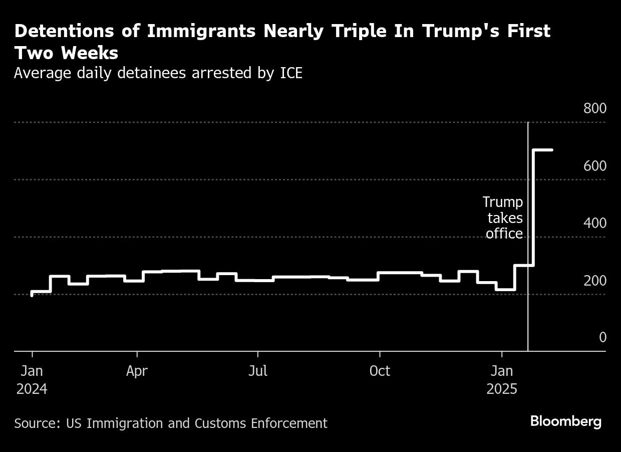 ICE Detained 10,000 Migrants in Trump's First Two Weeks
