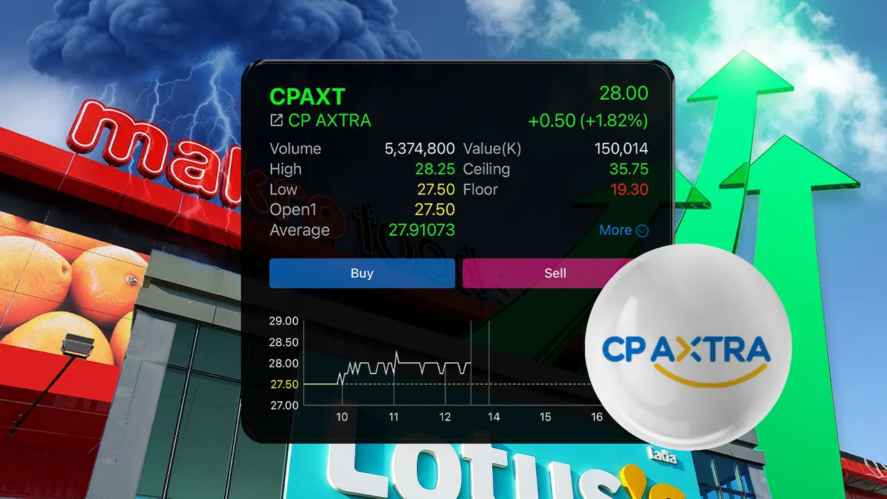 CPAXT ฝ่ามรสุมดราม่าอวดกำไรปี 67 พุ่ง 22% โบรกฯ ชี้ “ปันผล” จะช่วยหนุนราคาหุ้น ธุรกิจปีนี้โตต่อแน่