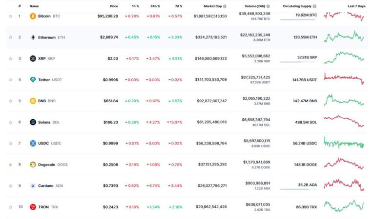 Crypto market today: Bitcoin and altcoins see decline amid market uncertainty