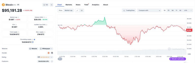 Crypto market today: Bitcoin and altcoins see decline amid market uncertainty