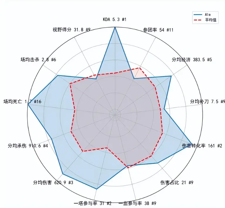 LPL上单雷达图公布！圣枪哥全能、The Shy伤害拉满，Bin下滑严重