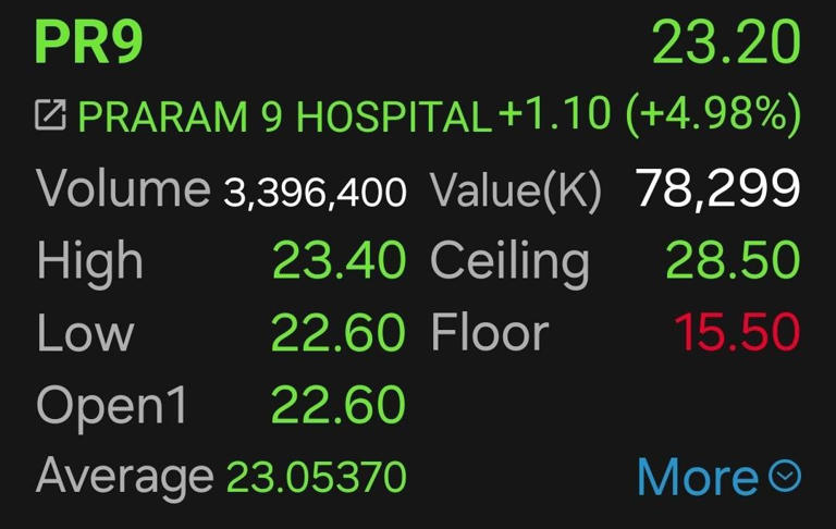 หุ้น PR9 บวก 4.98% ปี 67 กำไร-รายได้พุ่งแรง ทำ All Time High ต่อเนื่อง