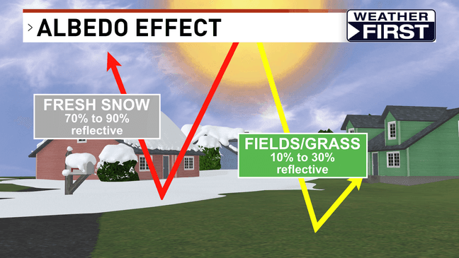 Albedo effect: How snow's reflective properties contribute to dangerous ...