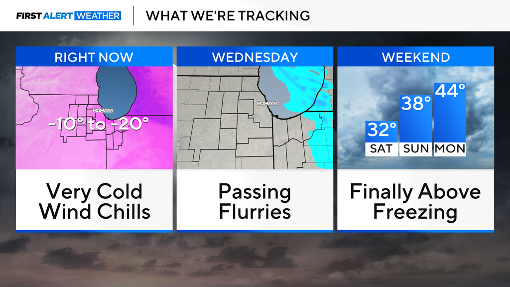 Another day with sub-zero wind chills before milder temperatures in Chicago