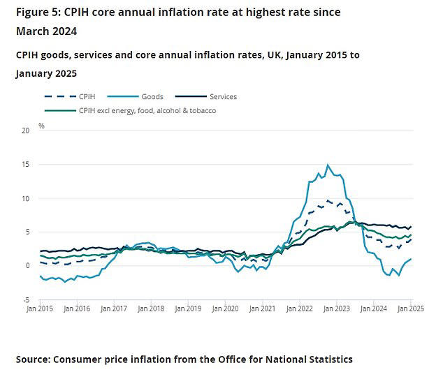 Inflation rate rises to 3% to reach its highest level in 10 months