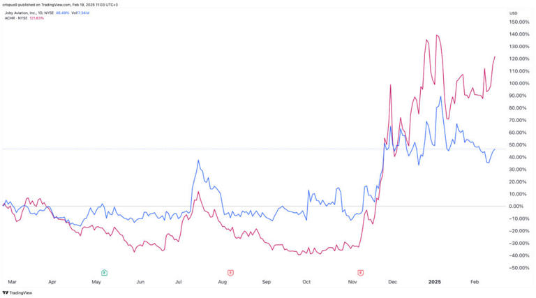 JOBY vs Archer Aviation: Which is a better eVTOL stock to buy?