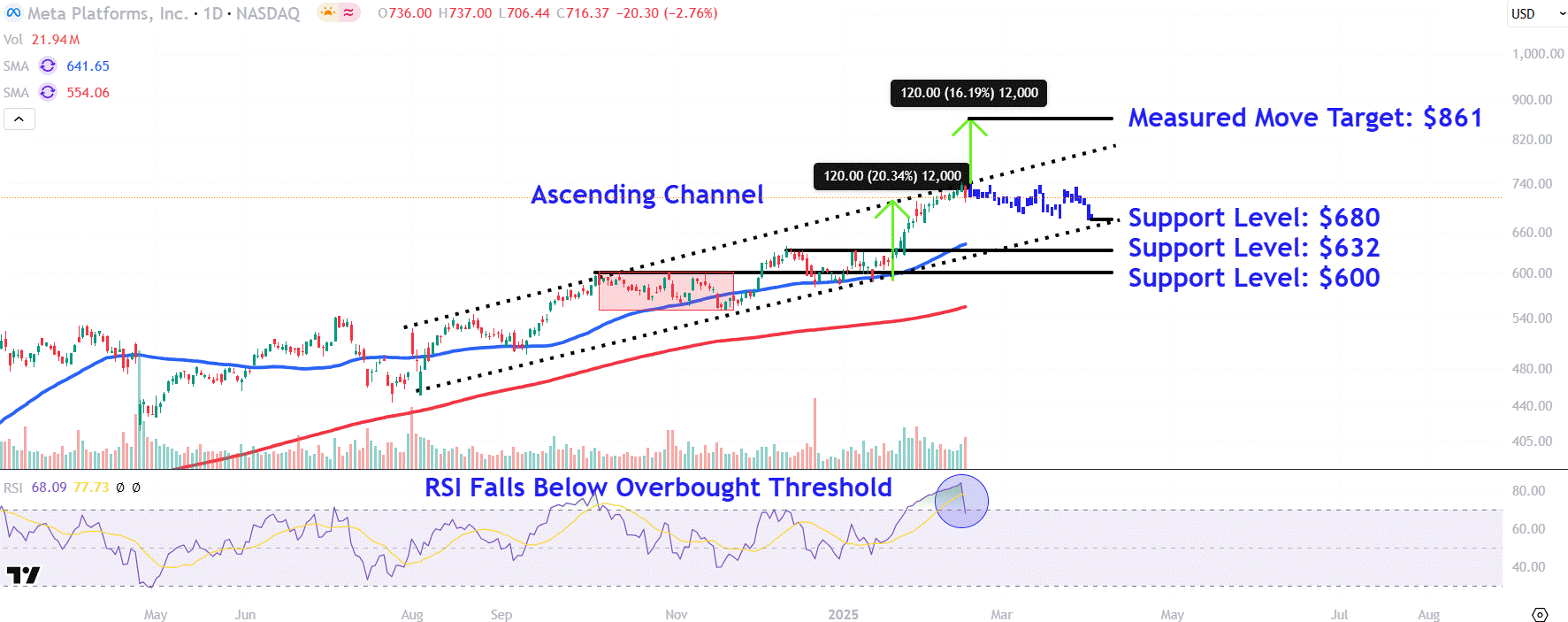 Watch These Meta Price Levels After Stock Snaps 20-Day Winning Streak
