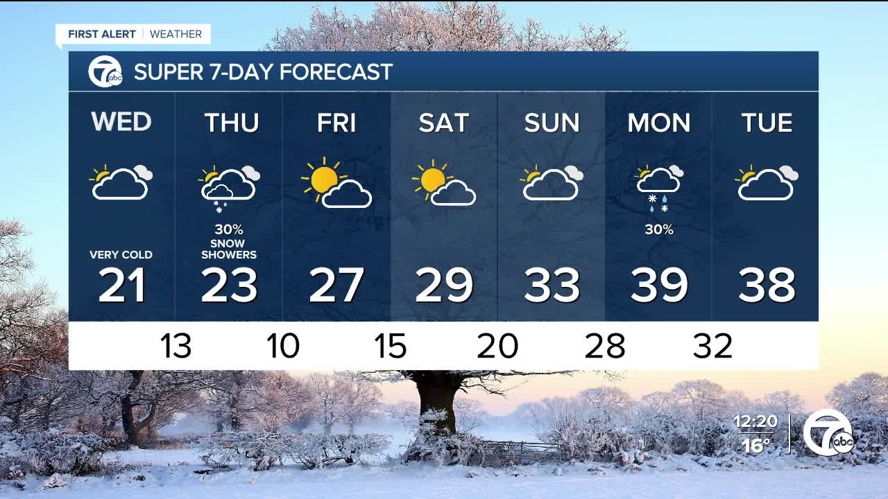 Metro Detroit Weather: Another cold day ahead