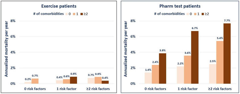 Patient's ability to perform a cardiac stress test offers a critical ...