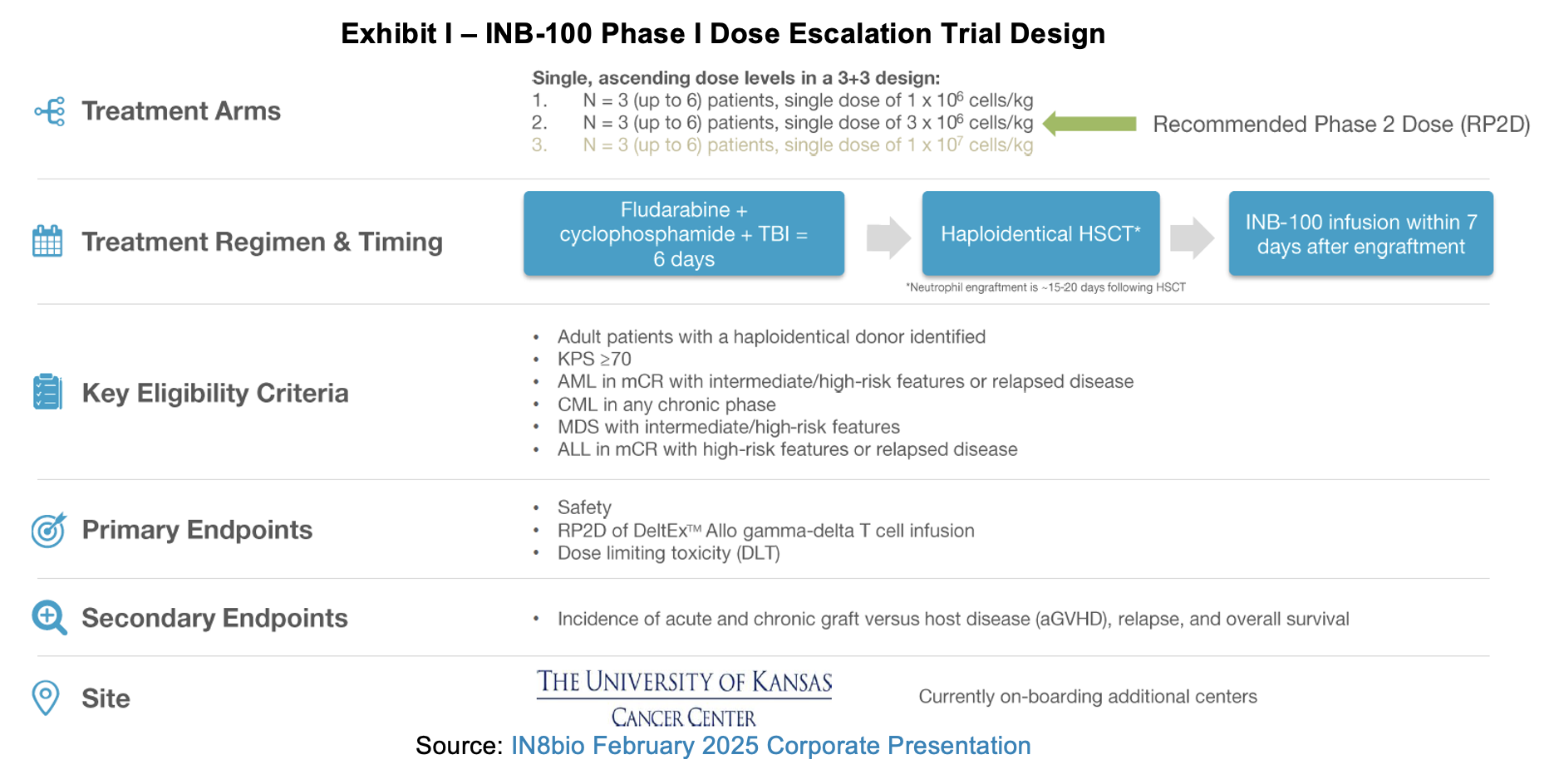 INAB: Continued Survival in INB-100 Trial