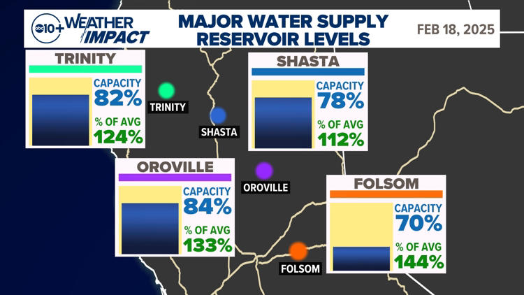 California's reservoirs in good position heading into spring