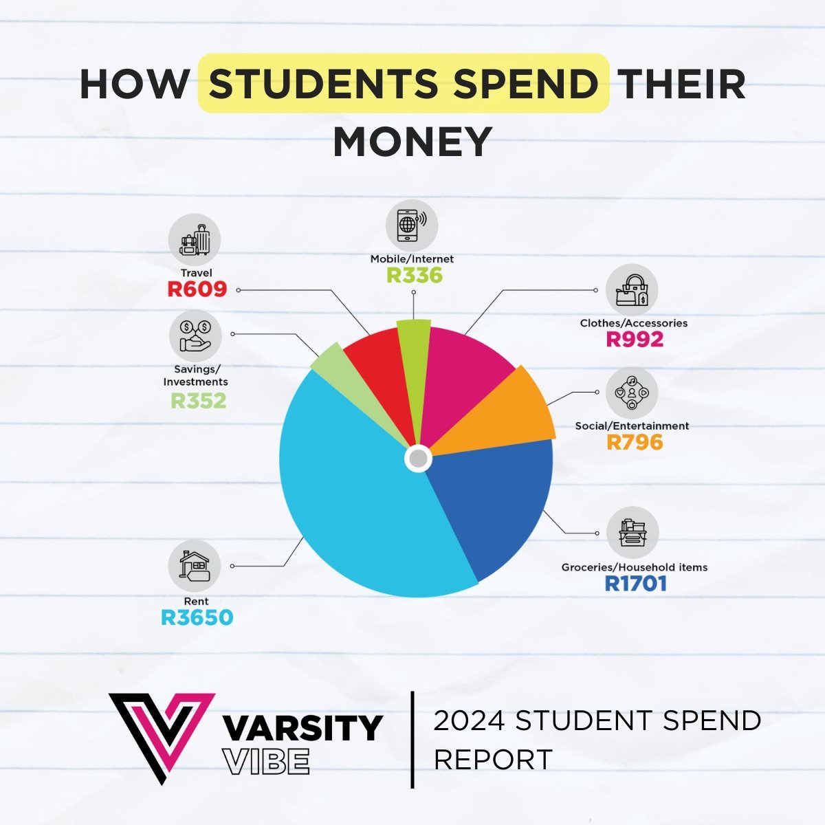 Varsity Vibe 2024 Student Spend Survey: Unpacking student spending habits