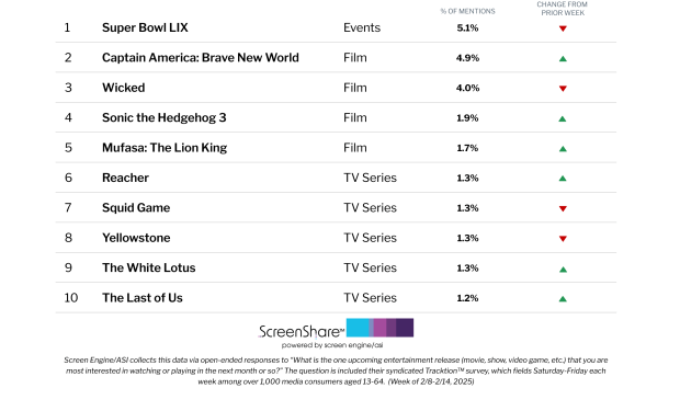 'The White Lotus' Checks In to Top 10 Titles Audiences Are Most Excited ...