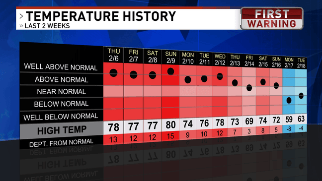 Cold Weather Advisory: Temperatures drop below freezing in NW Florida