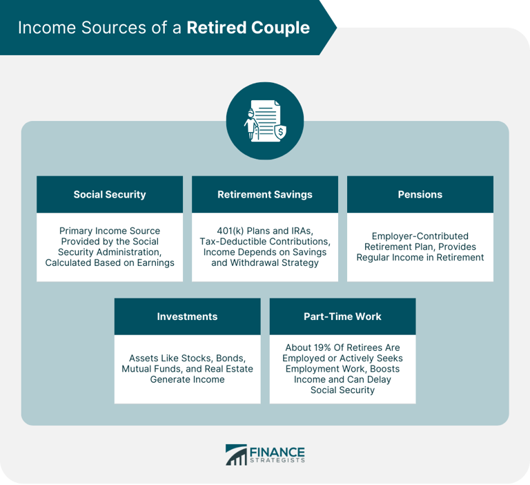 What Is the Average Income of a Retired Couple?