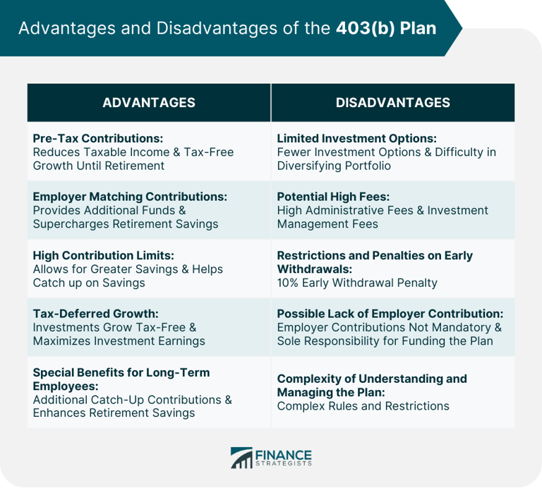 403(b) Plan Pros and Cons | Finance Strategists