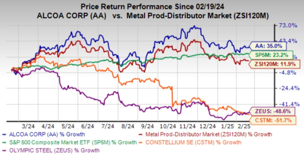Alcoa Stock Surges 35% in a Year: Still Worth Buying?